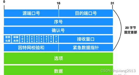 Tcp 和udp的区别udp分片 Tcp分片 Csdn博客 Tcp 和udp的区别udp分片 Tcp分片 Csdn博客