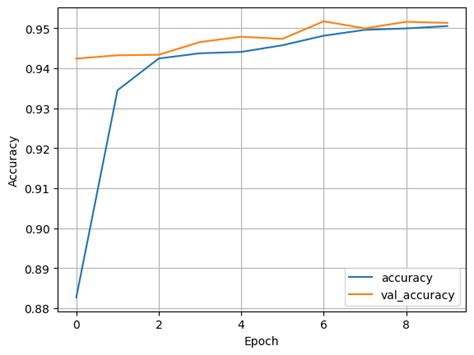 Train And Test Accuracy Of The Proposed Model For Binary Classification