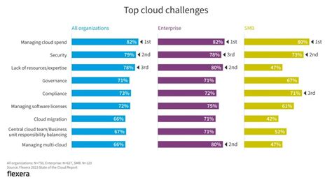 Chris Schultheis M S On Linkedin Cloud Finops Ses Cloudoptimization Cloudmigration