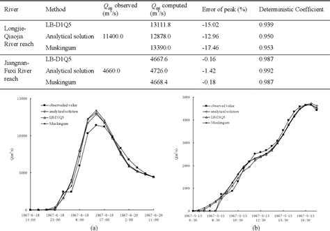 Table 1 From Flood Routing Based On Diffusion Wave Equation Using Lattice Boltzmann Method
