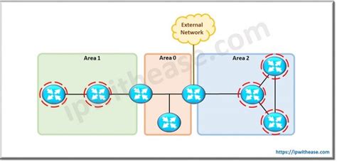 OSPF Router Types Detailed Explanation IP With Ease
