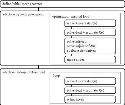 Figure 1 From Anisotropic Mesh Adaption Based On A Posteriori Estimates And Optimisation Of Node