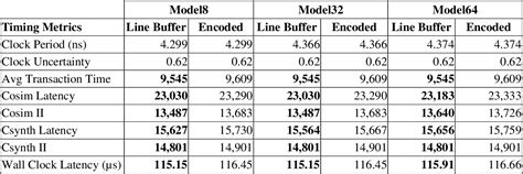 table 2 from convolutional layer implementations in high level