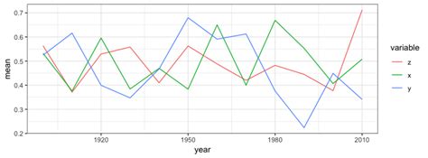 r ggplot order legend using last values on x axis stack overflow