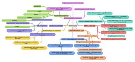 Mind Mapping Coggle Diagram