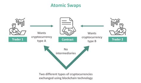 Understanding Atomic Swaps The 2024 Guide To Cross Blockchain