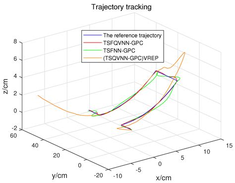 A T S Fuzzy Quaternion Value Neural Network Based Data Driven Generalized Predictive Control