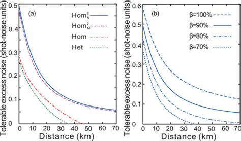 A Tolerable Excess Noise As A Function Of The Transmission Distance