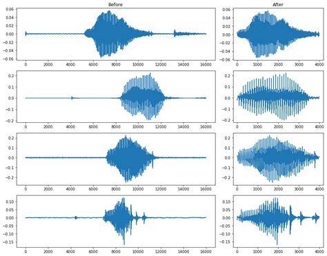 Yufan S Blog TensorFlow Speech Recognition Competition Wav Preprocessing