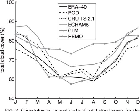 Figure 8 From Evaluation And Bias Correction Of Regional Climate Model Results Using Model