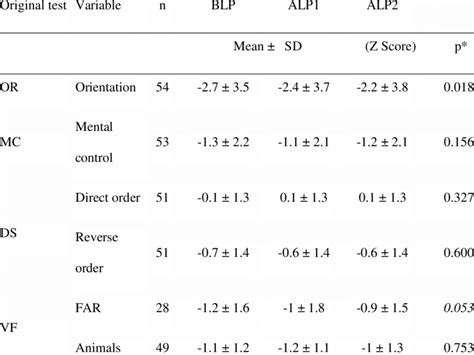Comparison Of The Three Assessment Moments Of The Inph Group 466