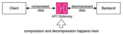 Optimizing Network Footprint In Serverless Applications Aws Compute Blog