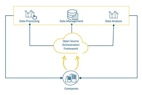 Bmwe Open Source Orchestration Framework