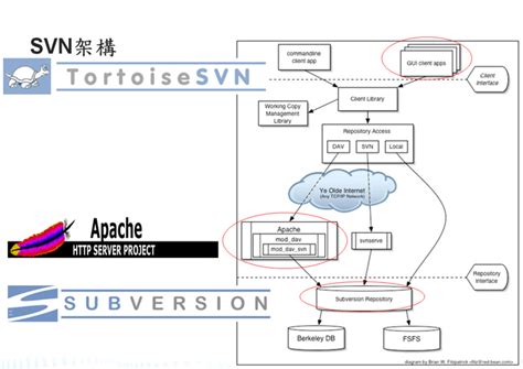 筆記 如何安裝subversion Apache 推薦軟體 真 Oo无双 博客园