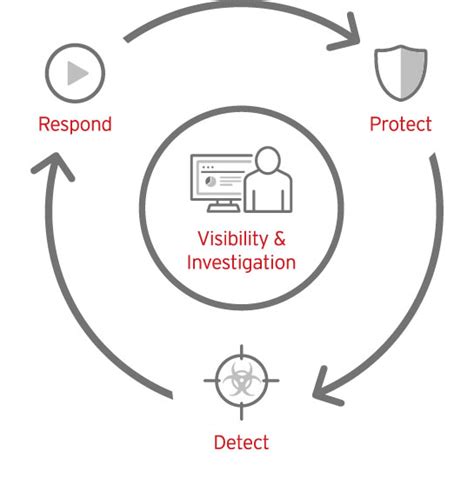 What Is Endpoint Detection And Response