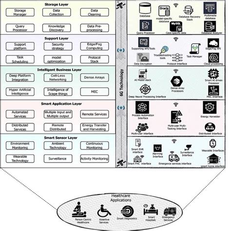 6g Framework For Healthcare Applications Download Scientific Diagram