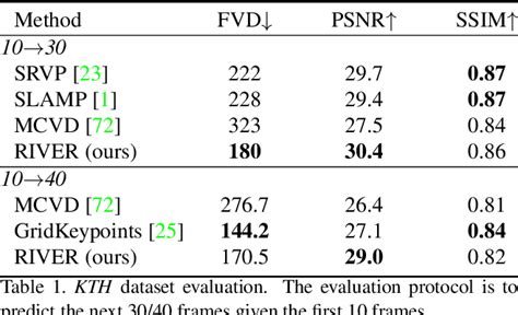table 1 from efficient video prediction via sparsely conditioned flow