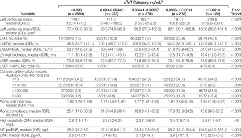 Demographic Characteristics Cardiovascular Risk Factors And Cardiac Download Table