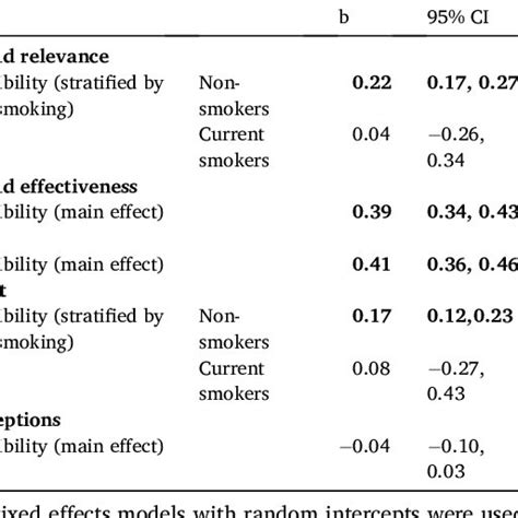 Adjusted Models Estimating Main Effect Of Source Credibility And
