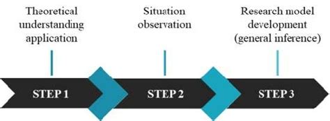 Inductive Reasoning Process Download Scientific Diagram