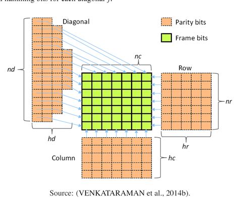 11 The Erasure Code Approach Download Scientific Diagram
