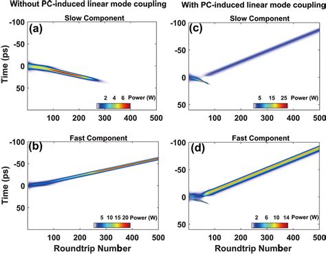simulated temporal evolutions without soliton trapping θ 0 φ 0 a