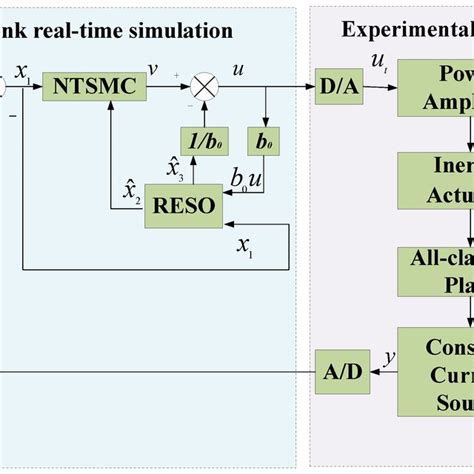 System Diagram Of The Structural Vibration Suppression With Reso Ntsmvc Download Scientific