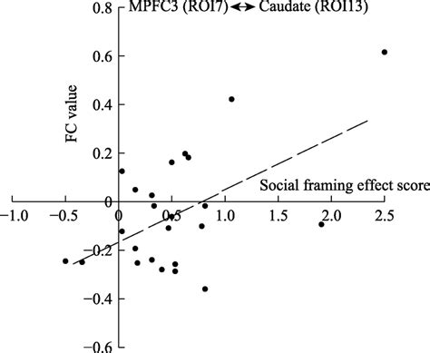 functional connectivity between the mpfc 3 and caudate correlated with