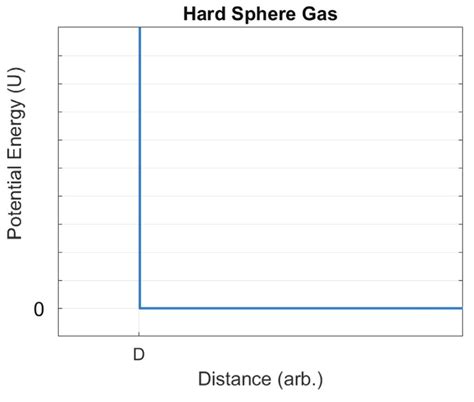 Potential Energy Diagram For A Hard Sphere Gas Download Scientific Diagram