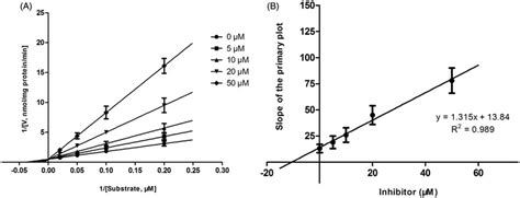 Lineweaver Burk Plots A And The Secondary Plot For Ki B Of Download Scientific Diagram