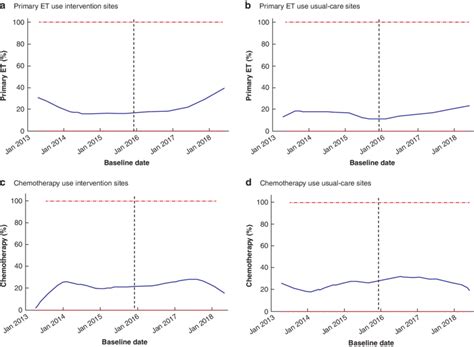 Lowess Smoother Plots 46 A B Proportion Of Patients With Oestrogen