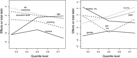 Quantile Specific Effects Of A Subset Of Covariates On Total Debt In Download Scientific