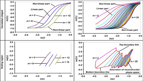 shows correlation integral profiles in the first raw with their