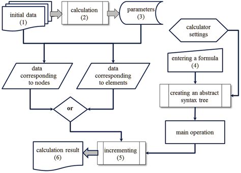 implementation of the method for calculating the integral parameter