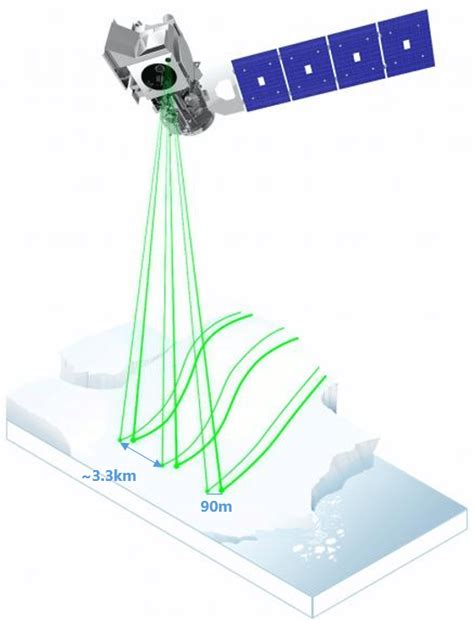 Icesat 2 Atlas Beams A Schematic Diagram Of The Operation Of