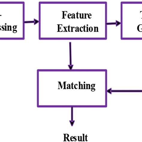 The Composition Of Biometrics System Download Scientific Diagram
