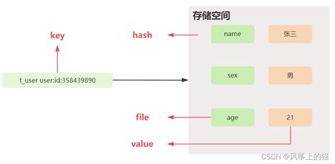 redis 用hash实现简单购物车 redis hash 购物车 csdn博客