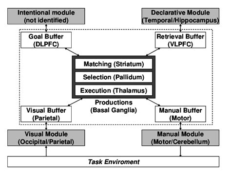 Modular Software Architecture Of The Cognitive Architecture Act R Download Scientific Diagram