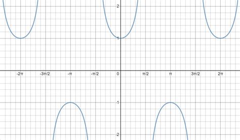 Graph Of Trigonometric Functions Domain And Range