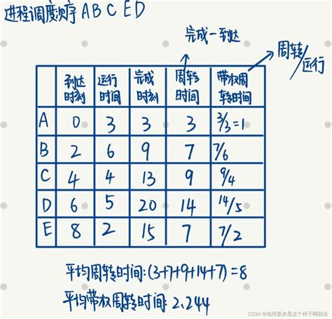 【操作系统】快速做题向 最高响应比优先算法（hrrf）各类时间计算 csdn博客