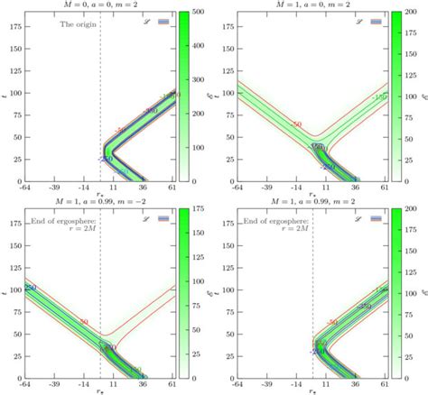 The Time Dependence Of The Radial Coordinate Density Of Energy And