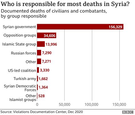 Why Has The Syrian War Lasted 10 Years Bbc News
