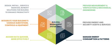 building management system bms smart and efficient operations