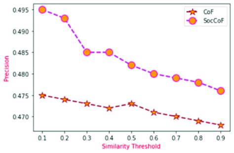 Social Information Contribution On Cof Recommendation Download Scientific Diagram