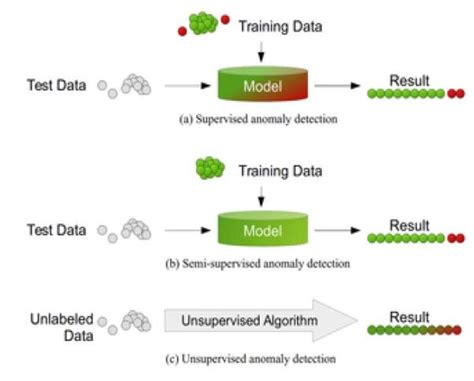 Anomaly Detection Methods 7 • Semi Supervised Anomaly Detection Also