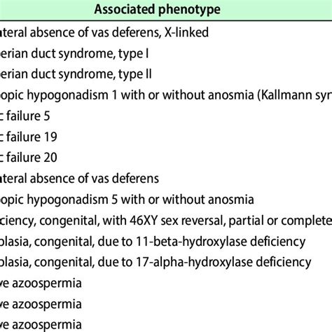 Genes With Sequence Variants And Their Associated Phenotype Of Male Download Scientific Diagram
