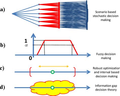 Figure 1 From Information Gap Decision Theory Approach To Deal With