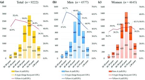 the prevalence of the small dense ldl predominant non a phenotype mean