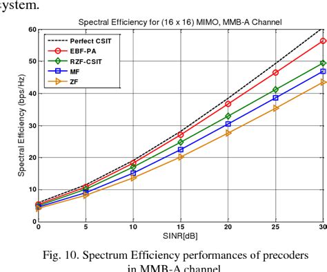 figure 10 from analysis of novel eigen beam forming scheme with power