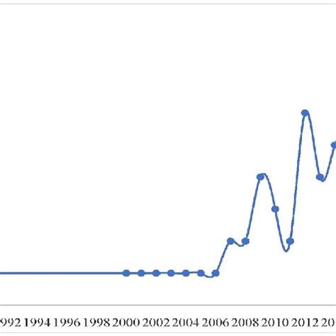Systematic Review Per Year Download Scientific Diagram